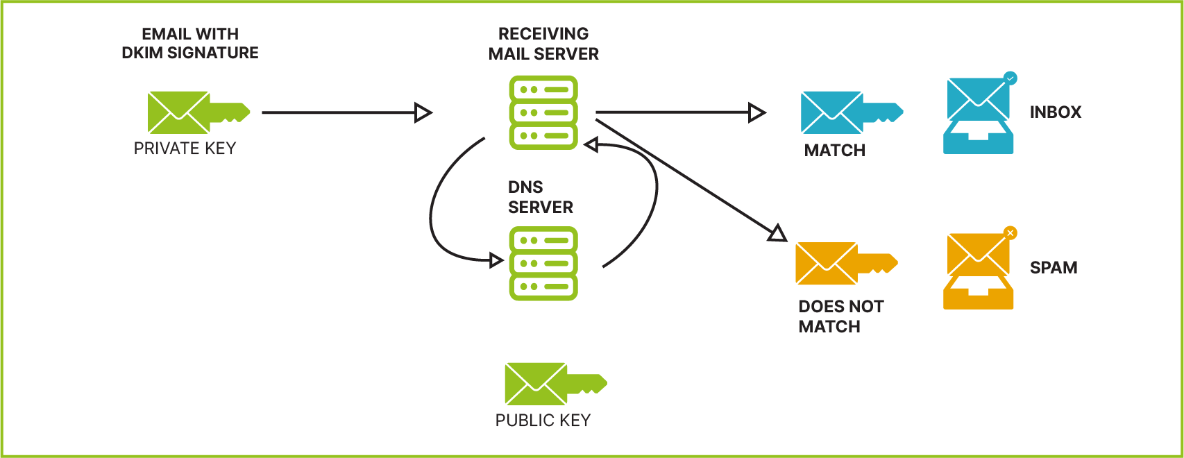 From complex to clear: Breaking down email security with SPF, DKIM, DNS ...
