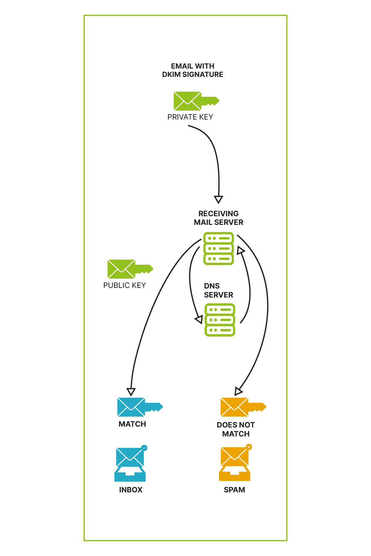From complex to clear: Breaking down email security with SPF, DKIM, DNS ...